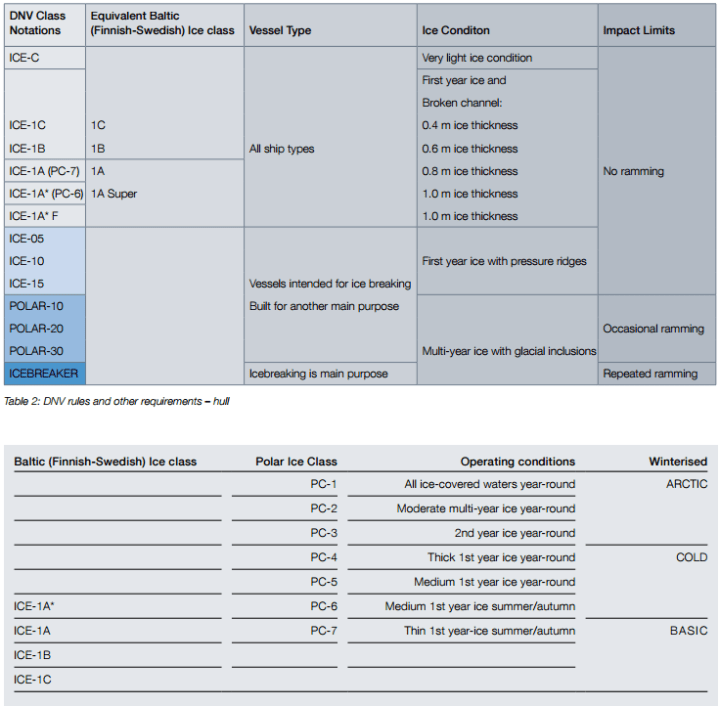 SHIP ICE CLASS – AMARINE