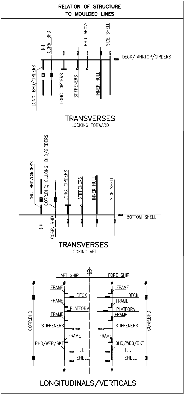 MOULDED LINE IN SHIPBUILDING (full guideline) – AMARINE