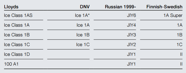 SHIP ICE CLASS – AMARINE