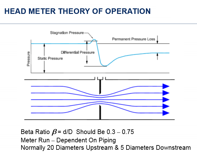 FLOW METER AND ORIFICE PLATE – AMARINE