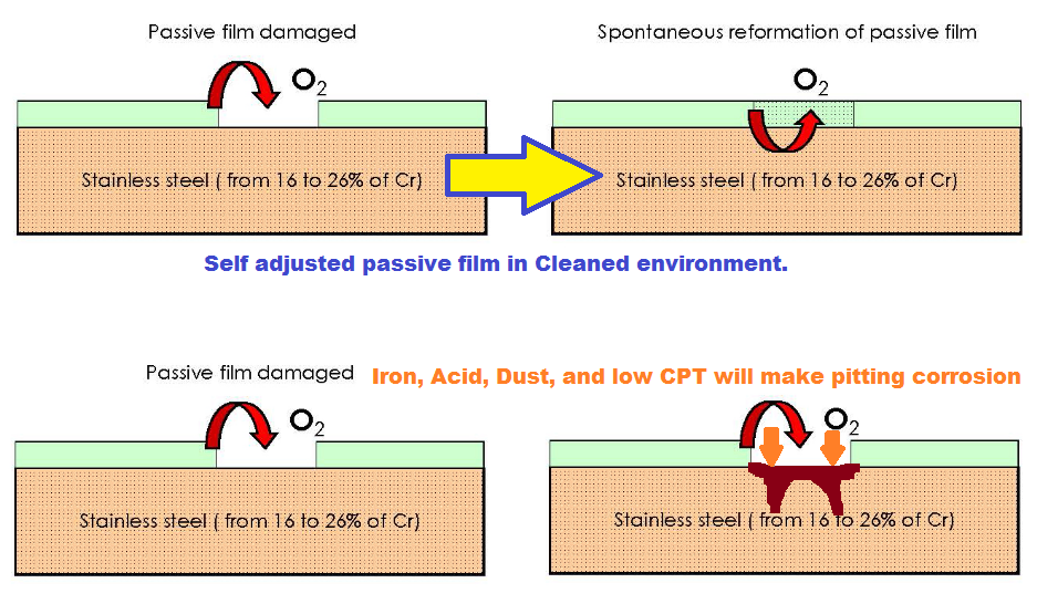 Passivation of Stainless steel – AMARINE