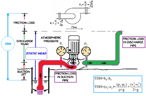 Pump Head vs Discharge Pressure (Easy explanation and examples) – AMARINE