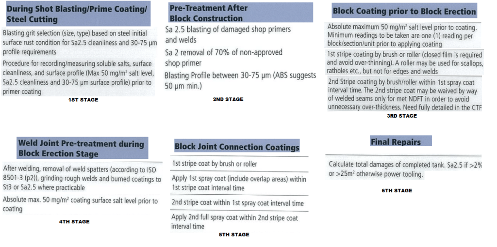 PSPC – Performance Standard for Coating of Ballast Tanks – Part 1 – AMARINE