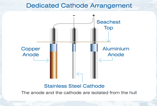 MGPS – Marine gross protection system – AMARINE