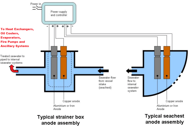 MGPS – Marine gross protection system – AMARINE