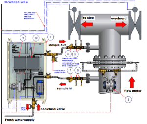 ODME – Oil discharge monitoring equipment – AMARINE