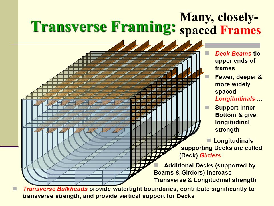 HULL FRAMING SYSTEM (TRANS/LONGI) – AMARINE