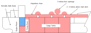 Hazardous Areas Classification on Ship (Examples and explanation by ...