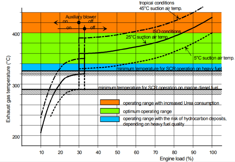Engines with NOx and Tier I, II, III status – AMARINE