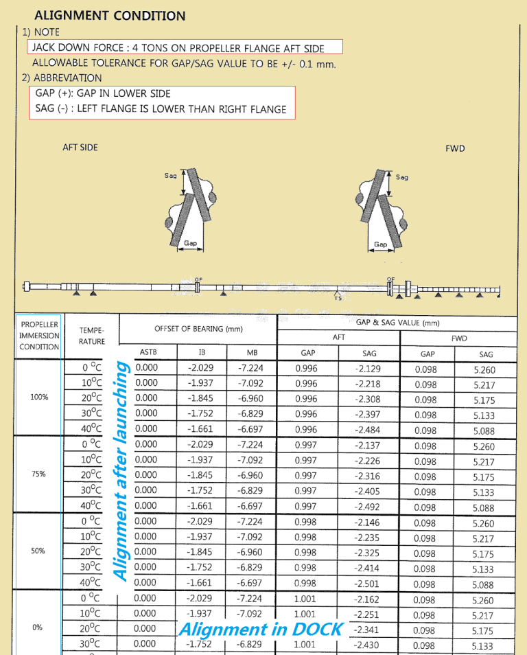 Main Engine Shaft Alignment – Comprehension (Check conditions/ items ...