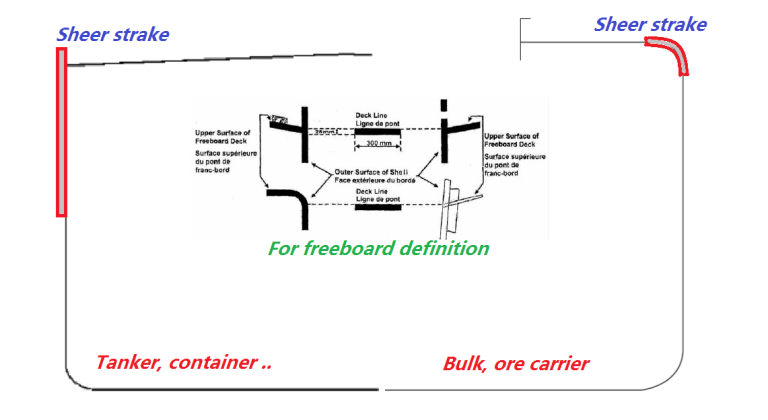 Sheer Strake – An important plate of ship – AMARINE