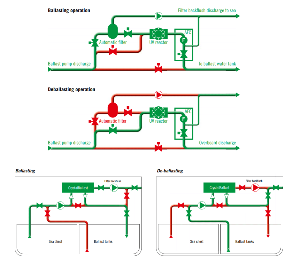 Ballast Water Management System – AMARINE