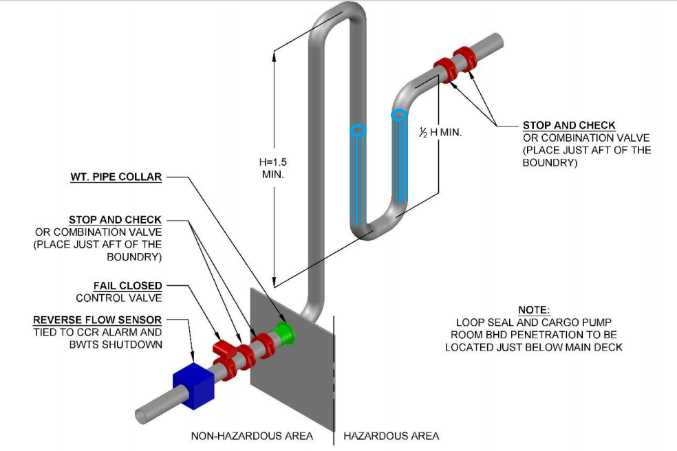 Hazardous Areas Classification on Ship (Examples and explanation by ...