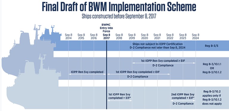 Ballast Water Management System – AMARINE