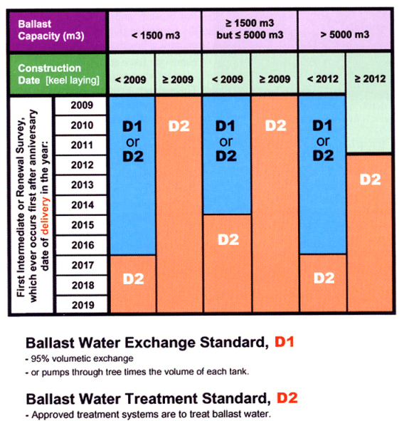 Ballast Water Management System – AMARINE