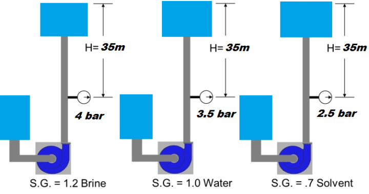 Pump Head vs Discharge Pressure (Easy explanation and examples) – AMARINE