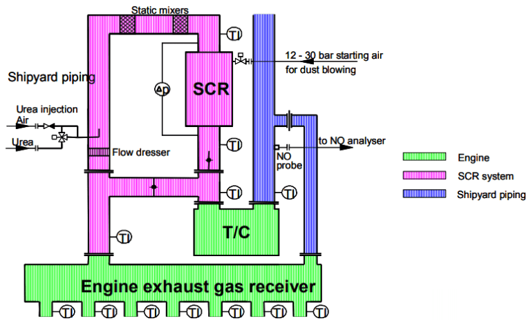 Engines with NOx and Tier I, II, III status – AMARINE
