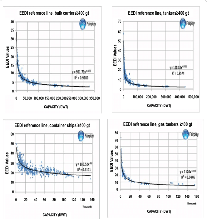 EEDI and CO2 emission – AMARINE