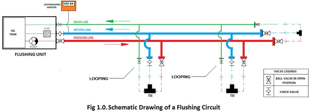 Pipe Flushing (Full procedure, standards NAS, Filter selection ...