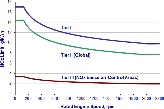 Engines with NOx and Tier I, II, III status – AMARINE