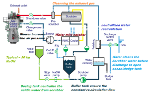 Engines with NOx and Tier I, II, III status – AMARINE