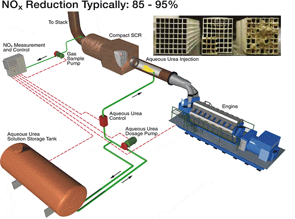 Engines with NOx and Tier I, II, III status – AMARINE