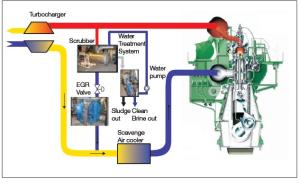 Engines with NOx and Tier I, II, III status – AMARINE