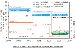 Engines with NOx and Tier I, II, III status – AMARINE