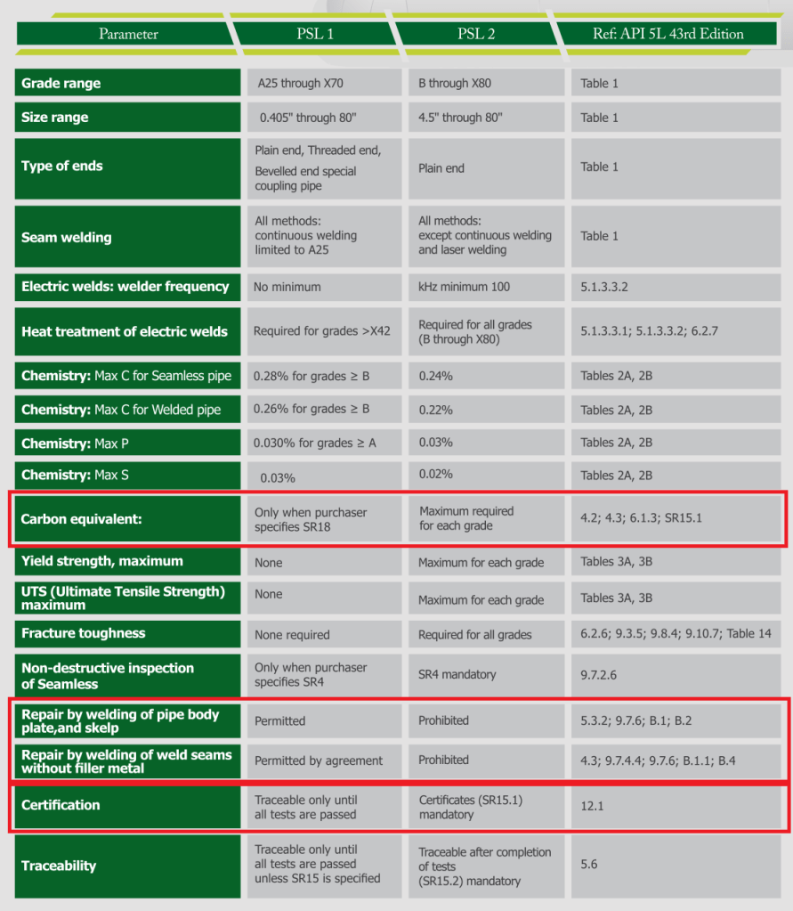 PIPE API 5L: PSL1 vs PSL2 – AMARINE