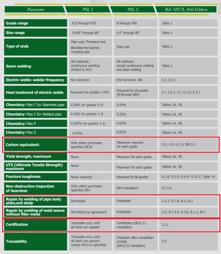PIPE API 5L: PSL1 vs PSL2 – AMARINE
