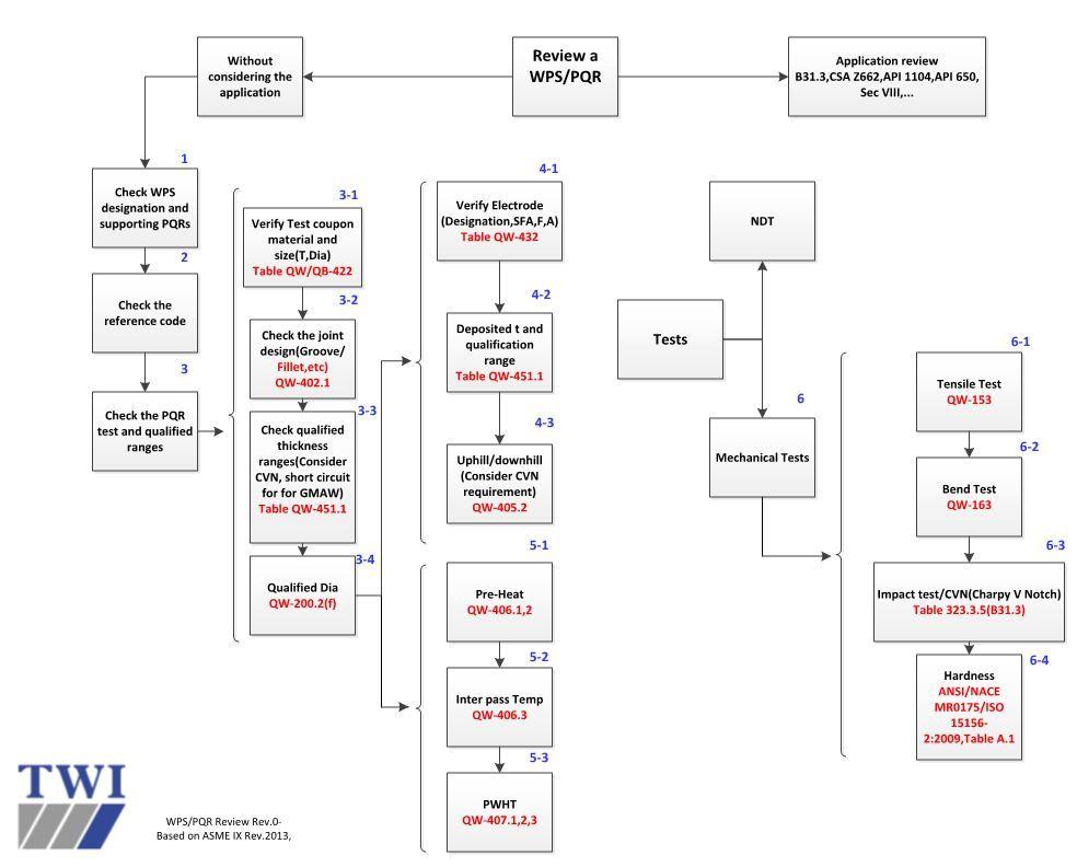 From PQR to WPS – Introduction – AMARINE