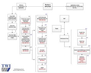 From PQR to WPS – Introduction – AMARINE