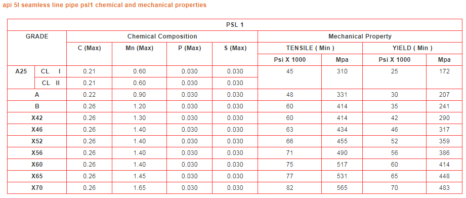 PIPE API 5L: PSL1 vs PSL2 – AMARINE