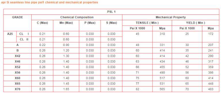 PIPE API 5L: PSL1 vs PSL2 – AMARINE