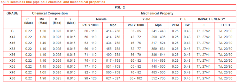 PIPE API 5L: PSL1 vs PSL2 – AMARINE