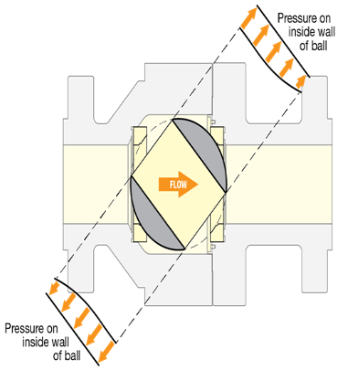 Flow direction of Valve – Part 2 ( ball valve ) – AMARINE
