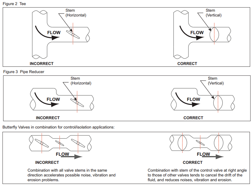 Flow direction of Valve – Part 5 ( Butterfly valve ) – AMARINE
