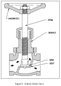 Flow direction of Valve – Part 3 ( Globe valve ) – AMARINE