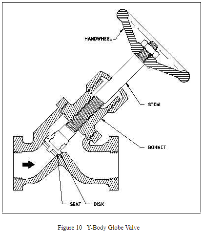 Flow direction of Valve – Part 3 ( Globe valve ) – AMARINE