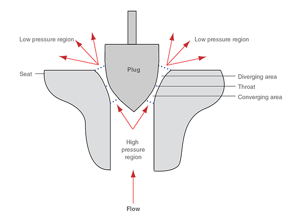 Flow direction of Valve – Part 4 ( Globe valve ) cont’ – AMARINE
