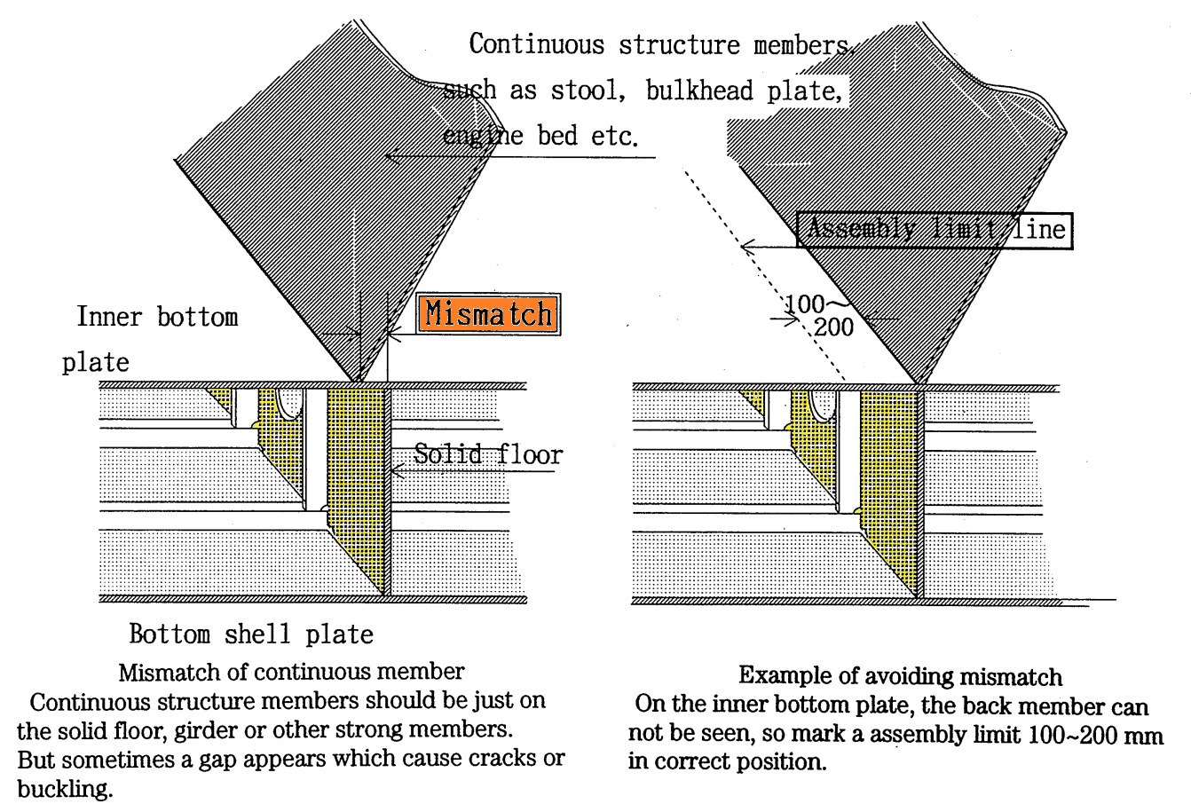 HULL SURVEY – BLOCK ERECTION (full words guideline) – AMARINE