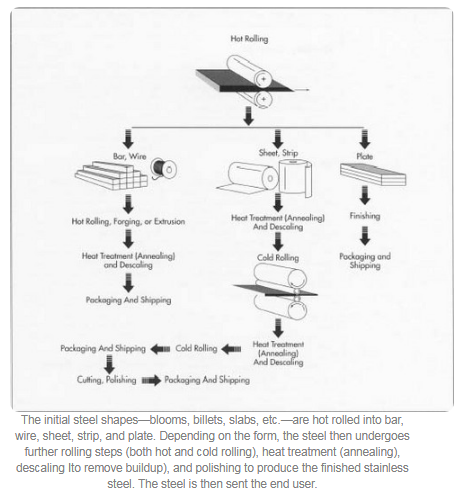Stainless Steel Material: How is stainless steel made? – AMARINE