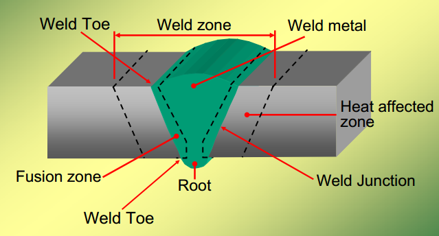 CSWIP 3.1: Part 3 – Welding Terminology and Definitions – AMARINE