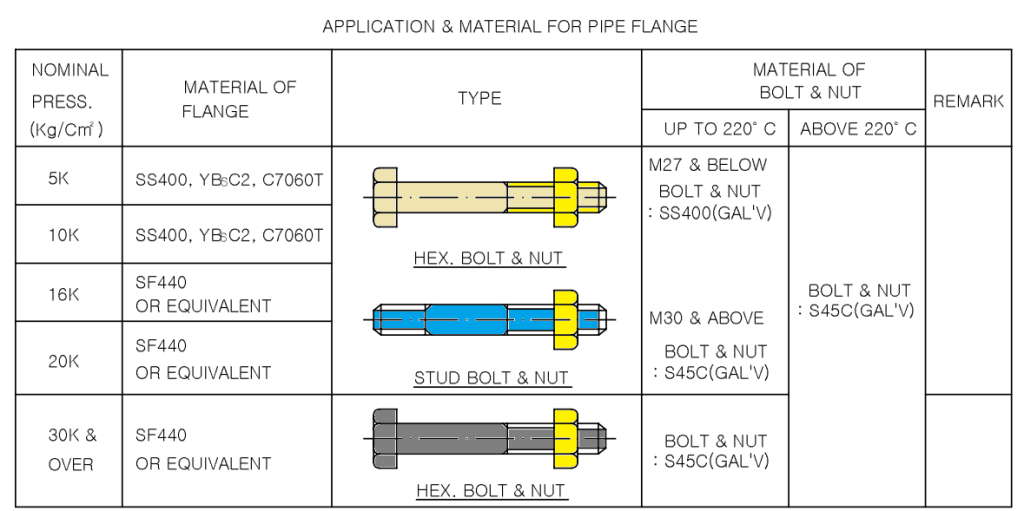 BOLT/NUT GRADE & MATERIAL SELECTION (Easy understand and select ...