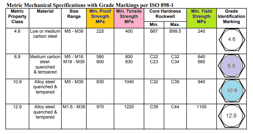 BOLT/NUT GRADE & MATERIAL SELECTION (Easy understand and select ...