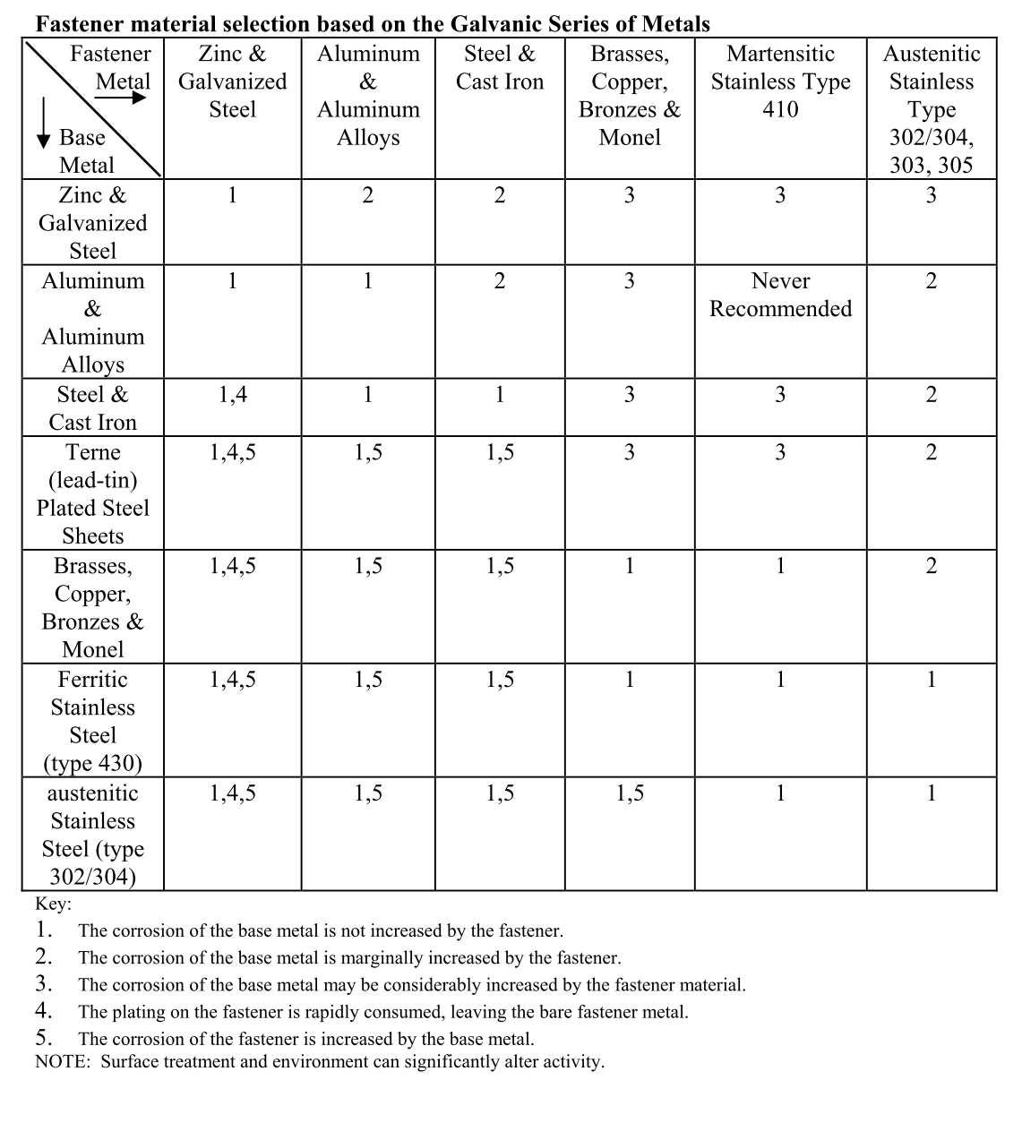 BOLT/NUT GRADE & MATERIAL SELECTION (Easy understand and select ...