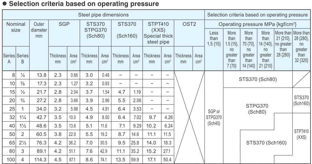 PIPE PRESSURE RATING – AMARINE
