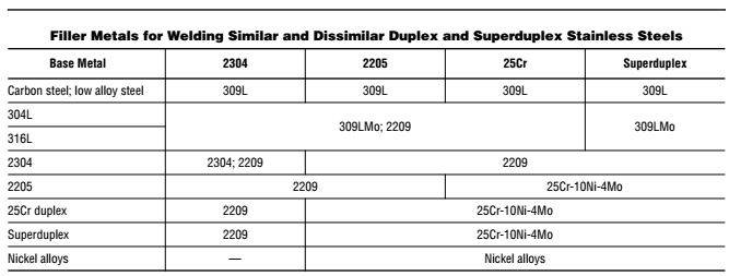 Weld Carbon steel to Stainless steel – AMARINE