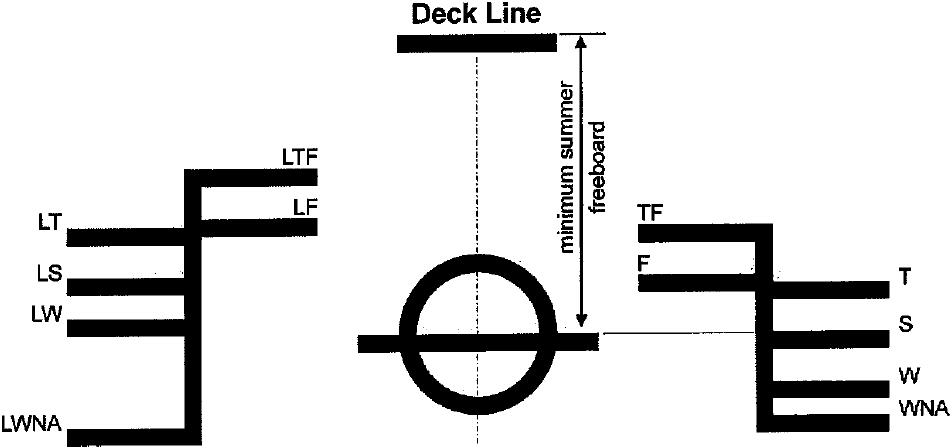 Free Board Mark Construction & Inspection – AMARINE