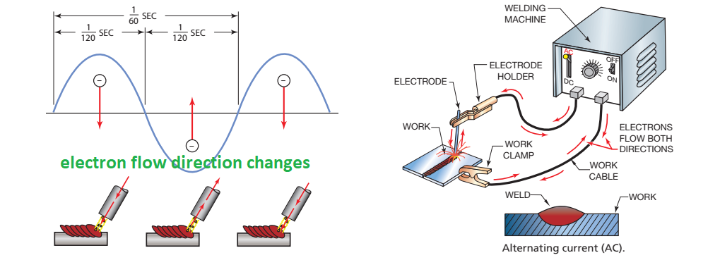 Welding Current Types DCEN, DCEP, AC – AMARINE
